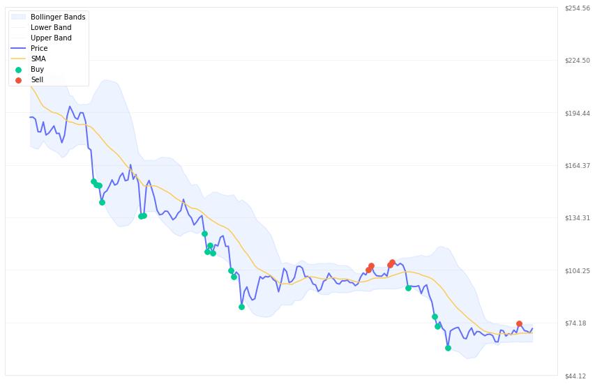 XFund Полосы Боллинджера