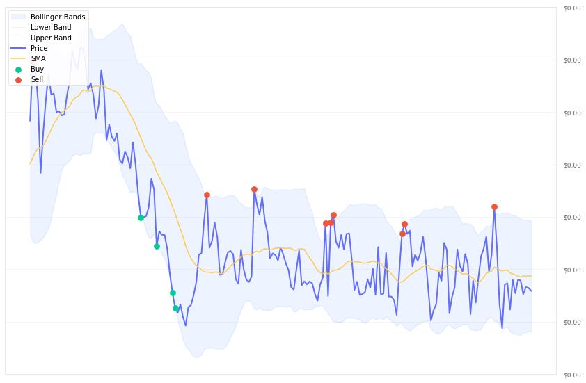Xi Token Bollinger Bands