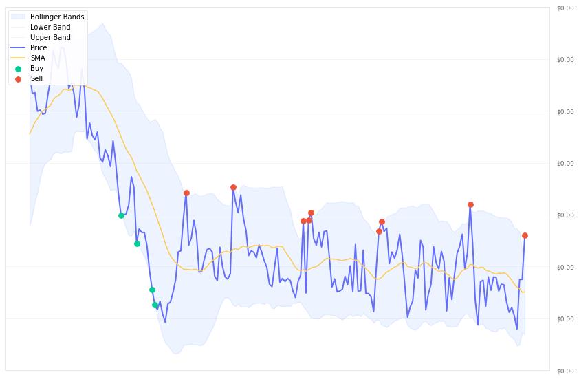 Xi Token Boillinger Bands