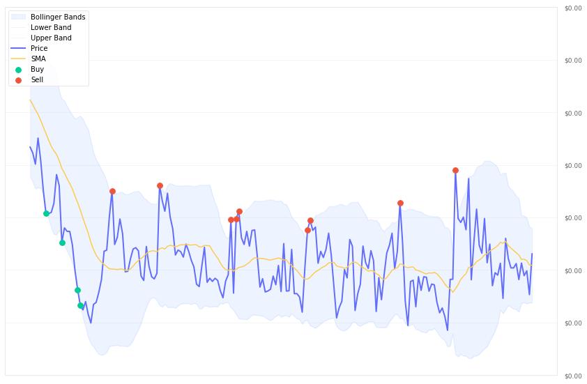 Xi Token Boillinger Bands