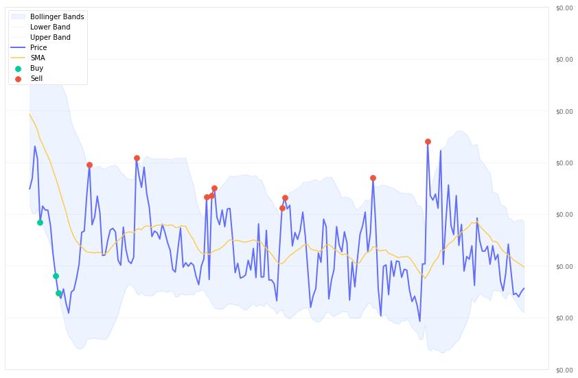 Xi Token Bollinger Bands
