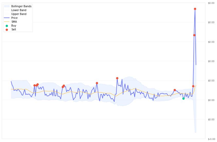 Xi Token Bollinger Bands