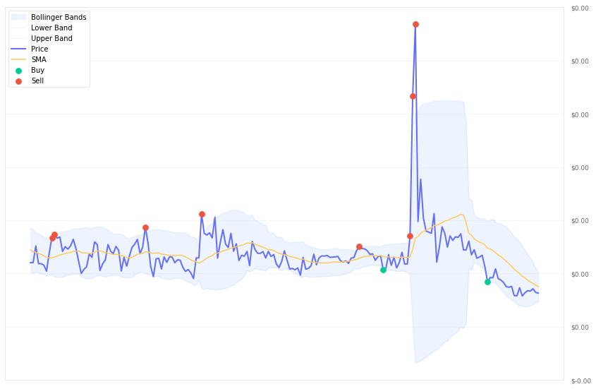 Xi Token Bollinger Bands