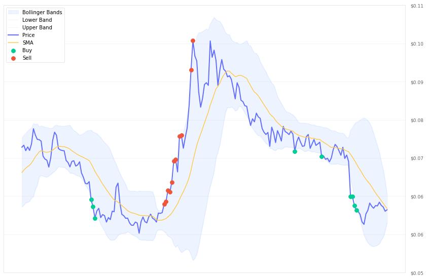 XinFin Network Полосы Боллинджера