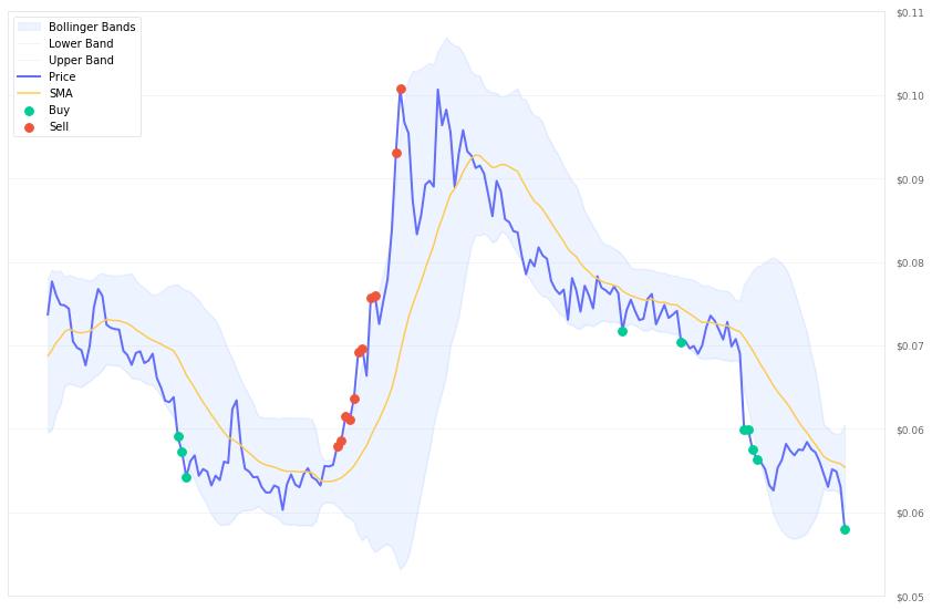 XinFin Network Bollinger Bands