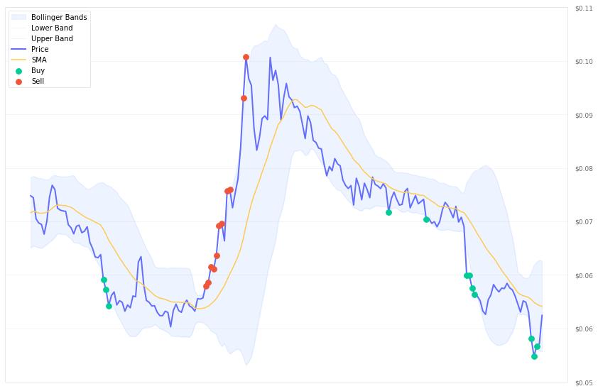 XinFin Network Bollinger Bands
