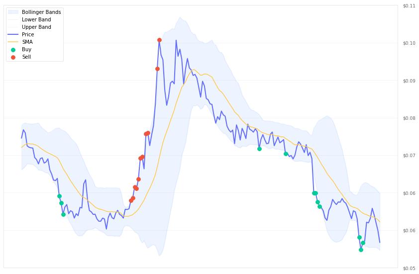 XinFin Network Boillinger Bands