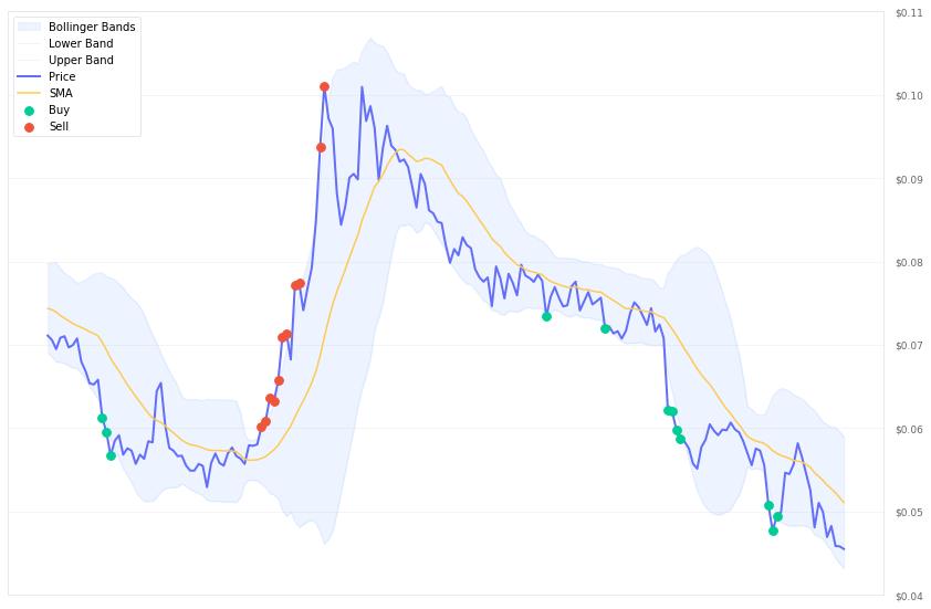 XinFin Network Boillinger Bands