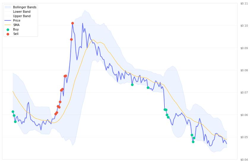 XinFin Network Boillinger Bands