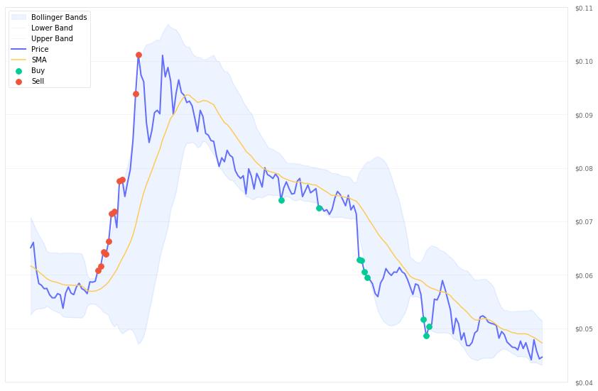 XinFin Network Bollinger Bands