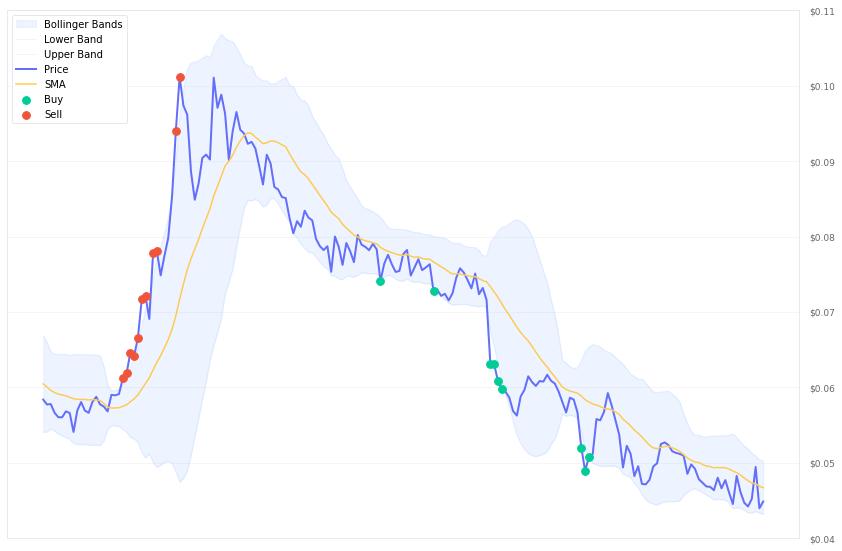 XinFin Network Bollinger Bands