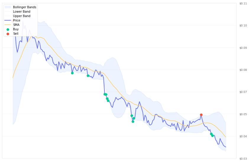 XinFin Network Полосы Боллинджера