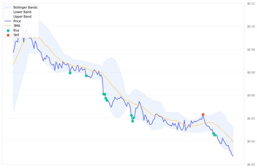 XinFin Network Bollinger Bands