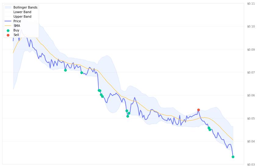 XinFin Network Bollinger Bands