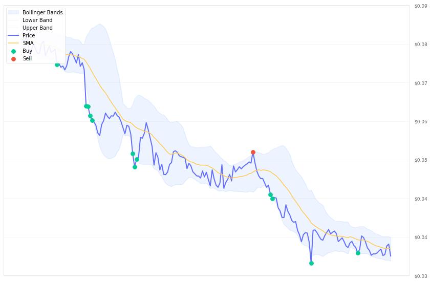 XinFin Network Bollinger Bands