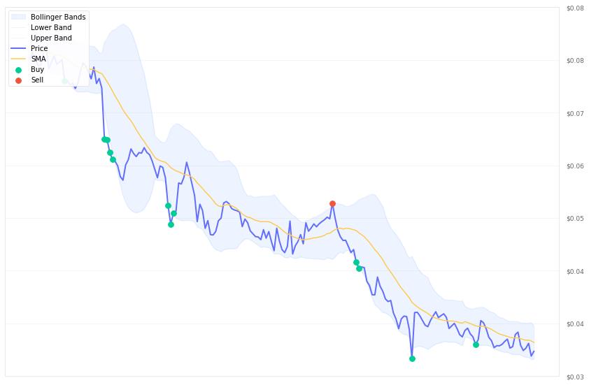XinFin Network Bollinger Bands