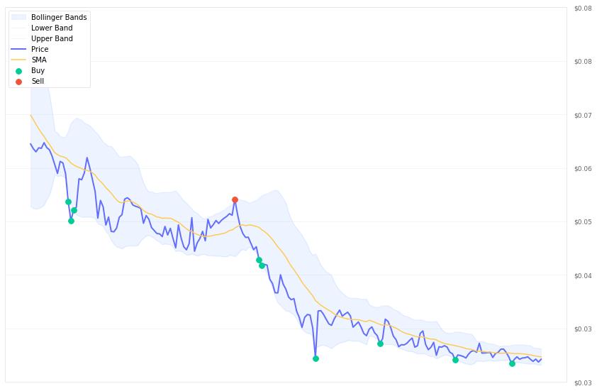 XinFin Network Bollinger Bands