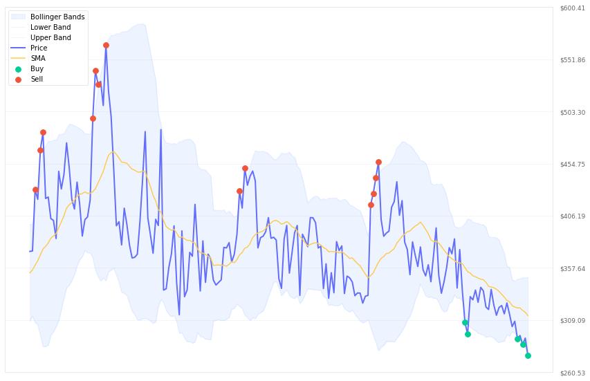 XMON Полосы Боллинджера