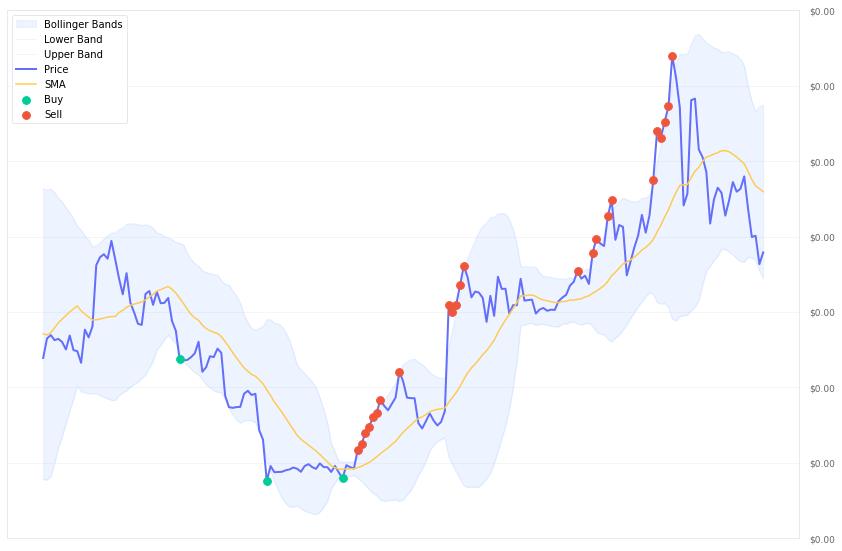 XP Network Bollinger Bands