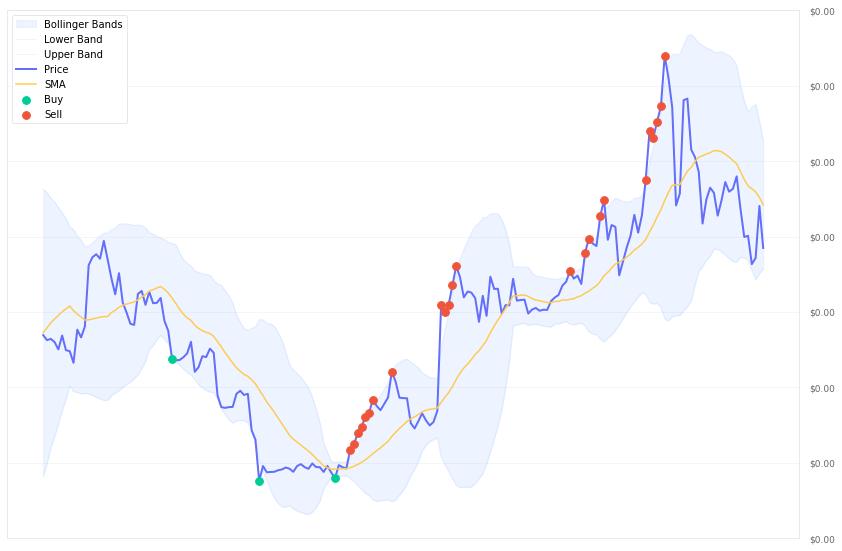 XP Network Boillinger Bands