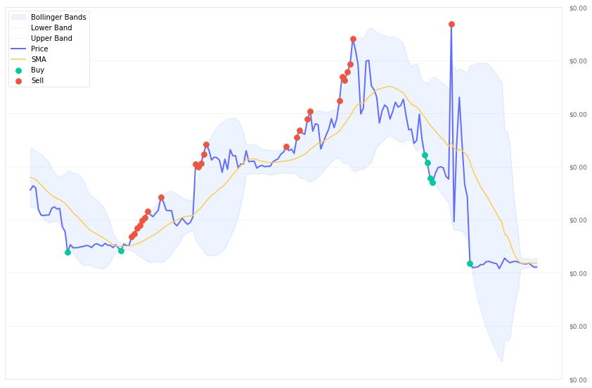 XP Network Bollinger Bands