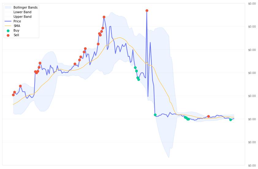 XP Network Bollinger Bands