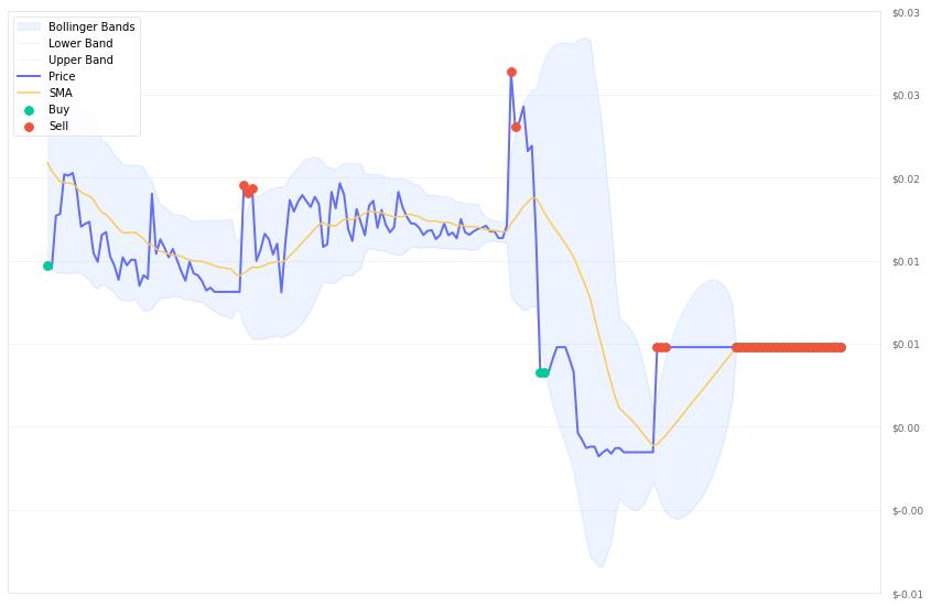 xPET tech Boillinger Bands