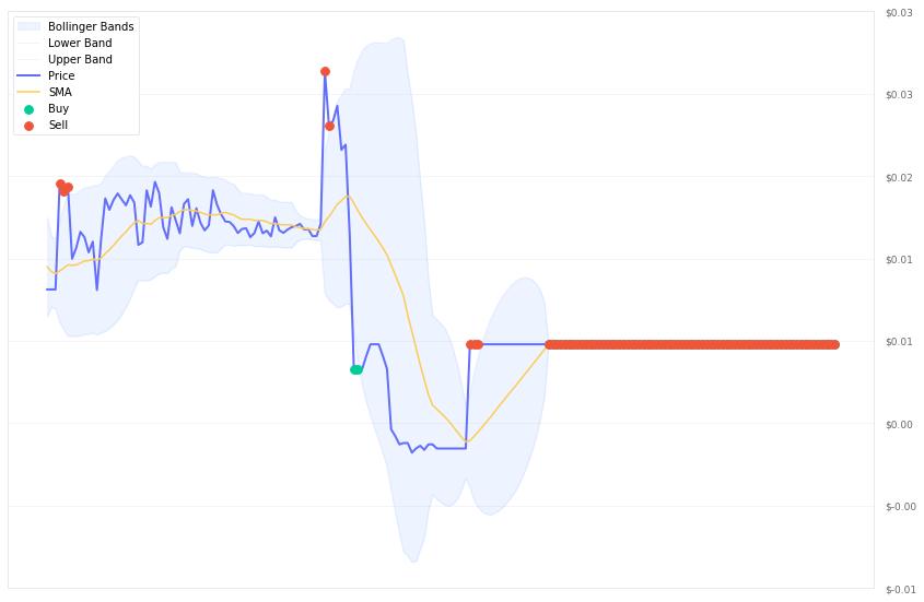 xPET tech Полосы Боллинджера
