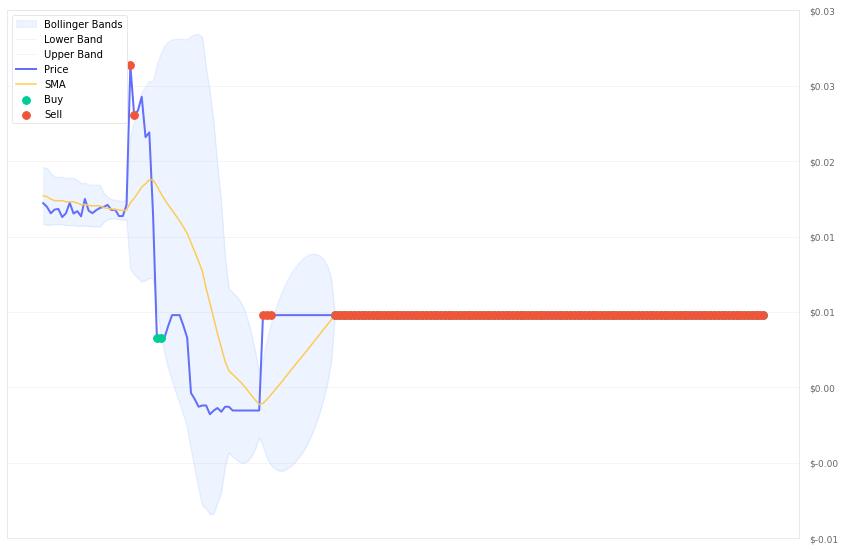 xPET tech Полосы Боллинджера