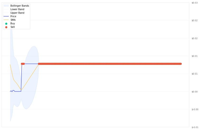xPET tech Полосы Боллинджера