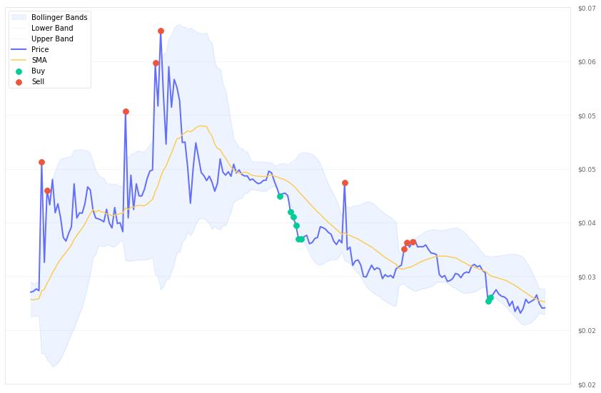 XPLA Bollinger Bands