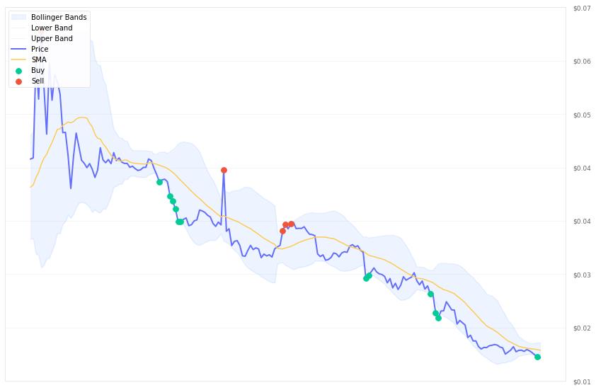 XPLA Bollinger Bands