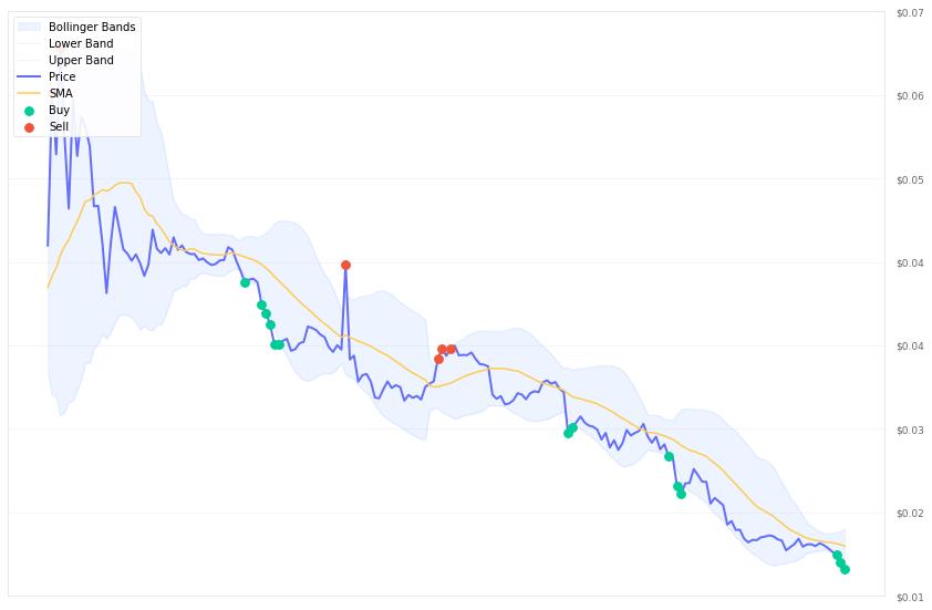 XPLA Bollinger Bands
