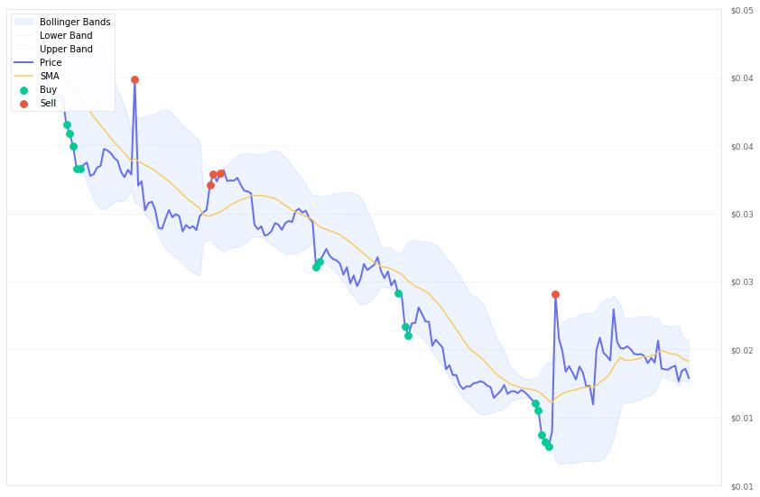 XPLA Bollinger Bands