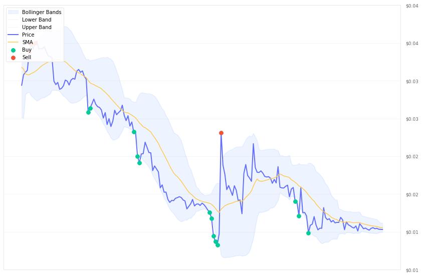 XPLA Bollinger Bands