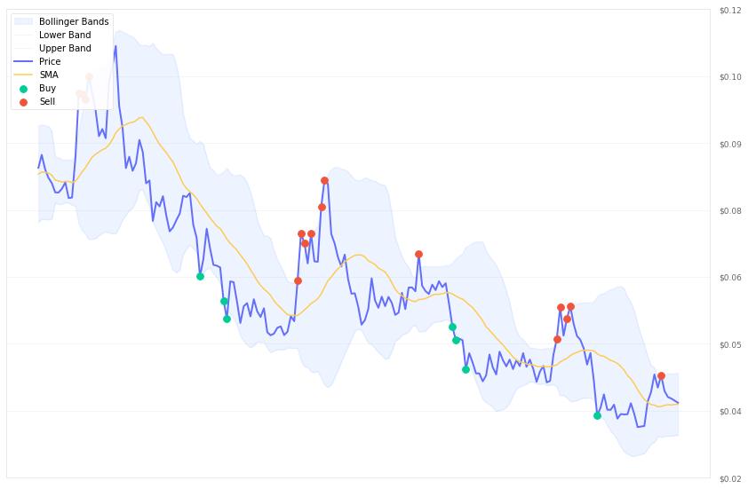 XRP Healthcare Boillinger Bands