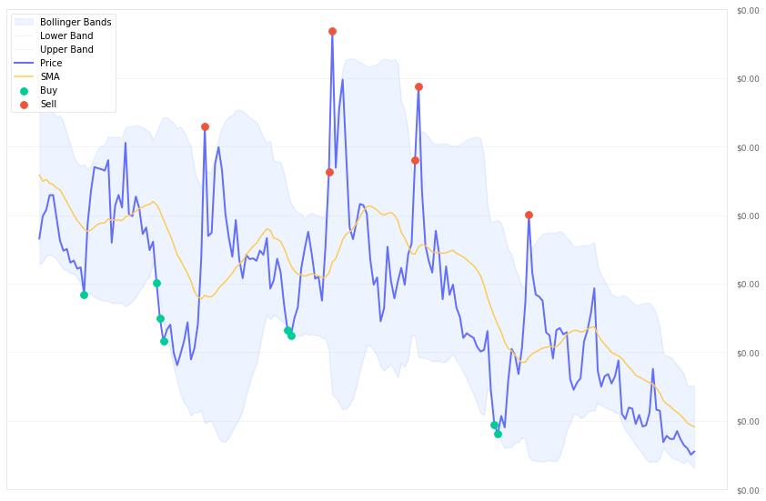 XRPayNet Полосы Боллинджера