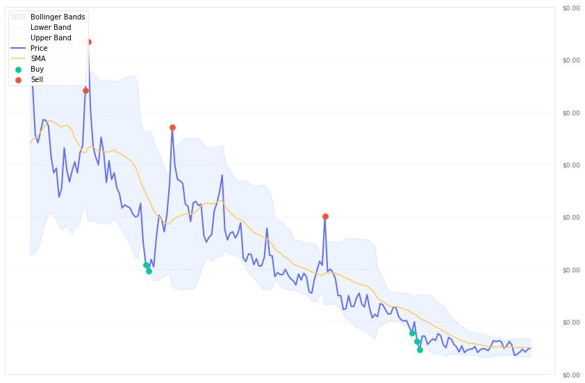 XRPayNet Полосы Боллинджера