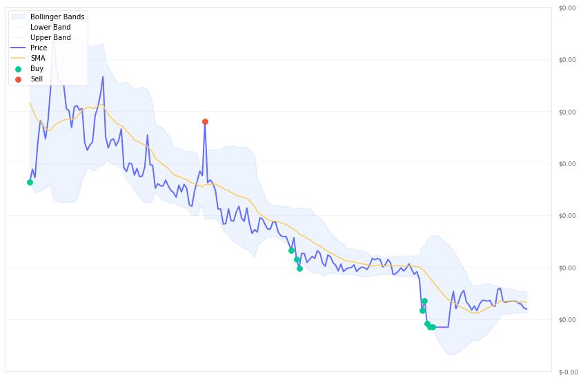 XRPayNet Полосы Боллинджера
