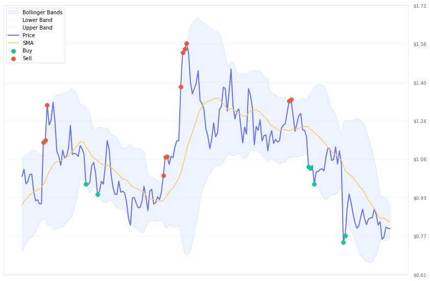 XSUSHI Полосы Боллинджера