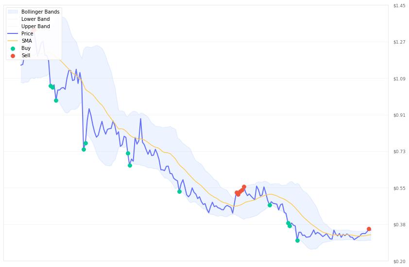 XSUSHI Полосы Боллинджера