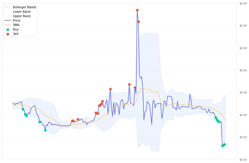 XTblock Token Полосы Боллинджера