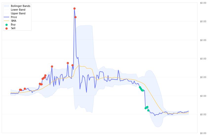 XTblock Token Полосы Боллинджера