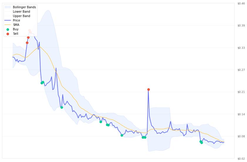Xterio Bollinger Bands