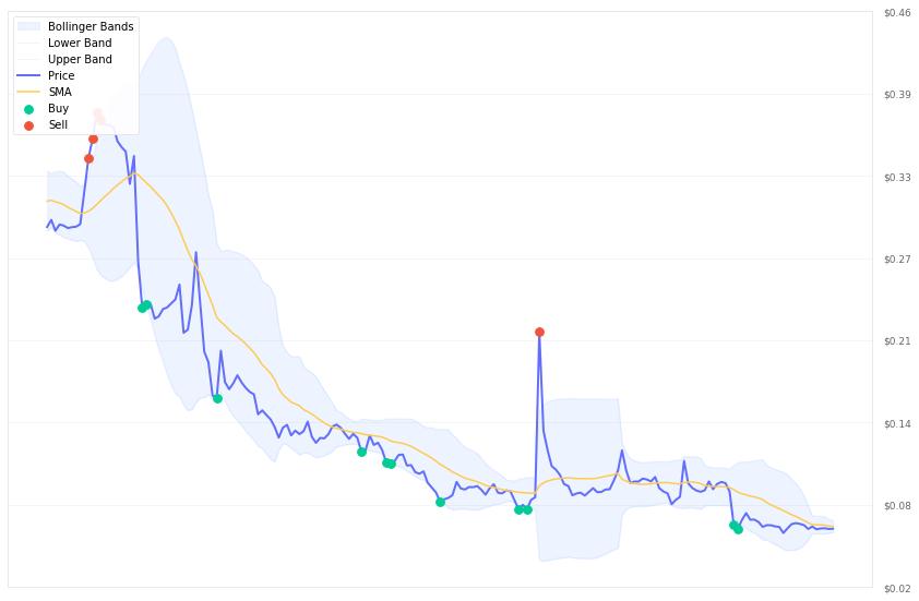 Xterio Bollinger Bands