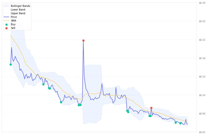 Xterio Bollinger Bands