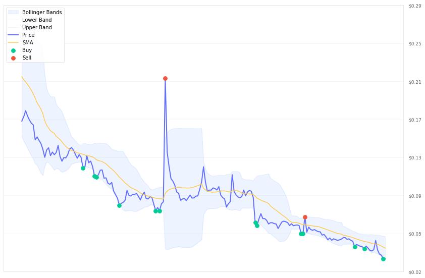 Xterio Bollinger Bands