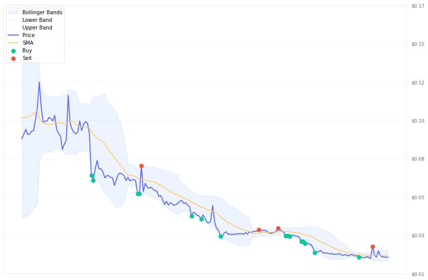 Xterio Bollinger Bands