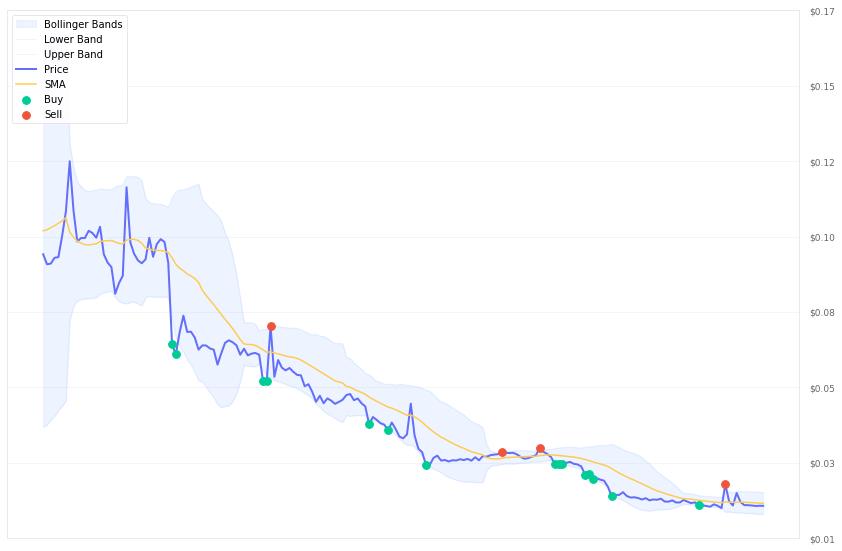Xterio Полосы Боллинджера
