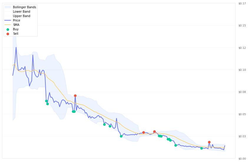 Xterio Bollinger Bands